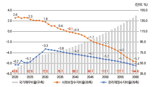 KDI "2060년 국가채무비율 145%까지 늘어…최악은 국채 발행 어려워"