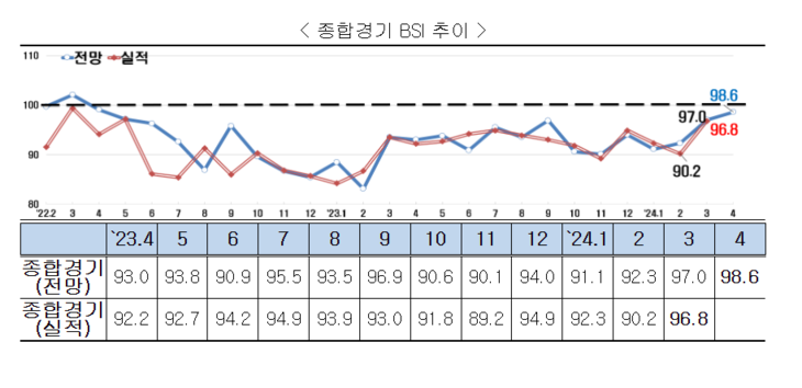 한경협 “다음달 BSI 98.6···지수값은 2년만에 최대”