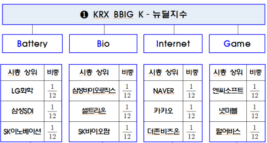 거래소, 'K-뉴딜지수' 나왔다...한국판 뉴딜 새 연결고리 될까